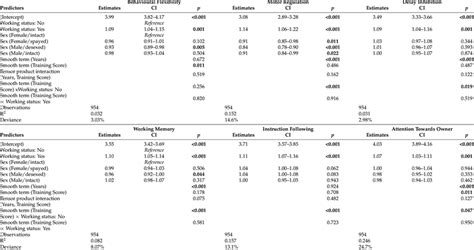 generalised additive model results for defs subscales significant