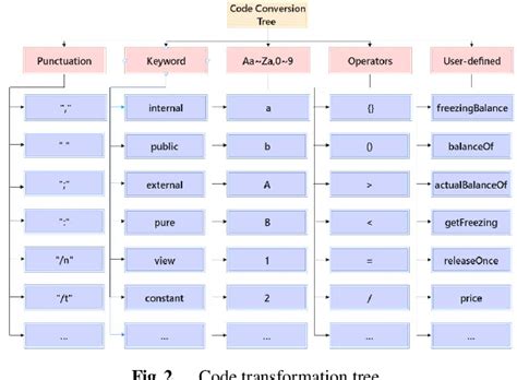 Figure 2 From Smart Contract Timestamp Vulnerability Detection Based On Code Homogeneity