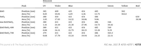 Position And Area Of Emission Bands In Pl Spectra Obtained After