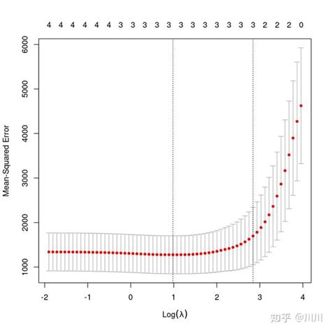 用r代码展示lasso回归教程 知乎