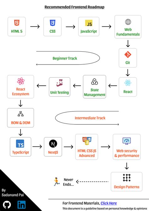 2024 frontend development roadmap and checklist r webdev