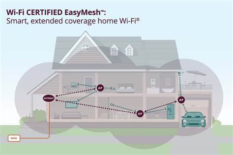 Easymesh El Estándar Que Mejora Tu Wi Fi En Casa