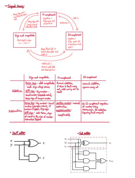 222 Final Exam Summary Binary Arithmetic And Digital Logic Concepts