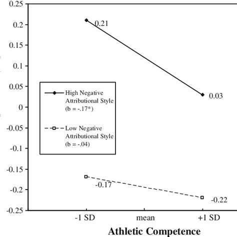 Path Diagram For A Latent Factor Interaction On Model For Attributional Download Scientific