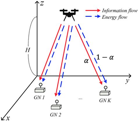 Model Of A Uav Assisted Swipt System Download Scientific Diagram