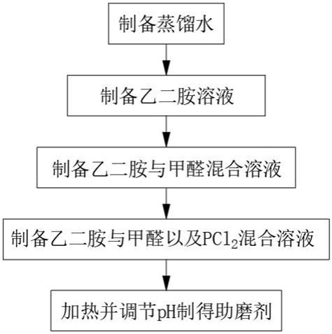 一种高效陶瓷助磨剂及其制备方法与流程