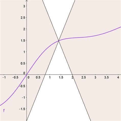 Geometry Of Lipschitz Continuity [picture From The Wikipedia Page On Download Scientific