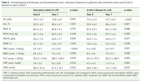 Hematological And Disease Activity Parameters Pre And Post Treatment Download Scientific