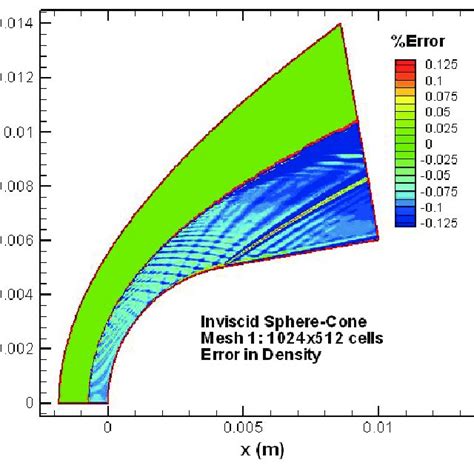 Pdf Strategies For Driving Mesh Adaptation In Cfd Invited