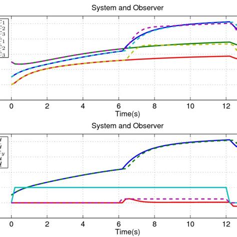 2 system and observer with unmeasured disturbances download scientific diagram