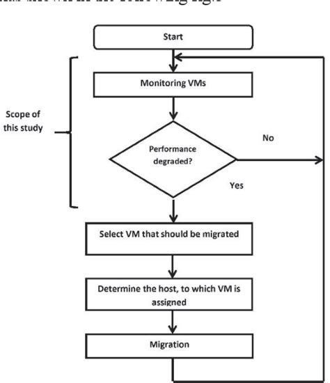 Figure 3 From An Enhanced Virtualization Of Resources For High