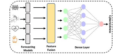 Proposed Multimodal Deep Fusion Network With State Ofthe Art