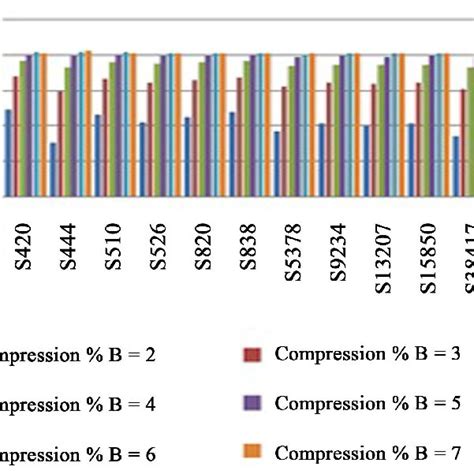 Test Vector Compression Results For Several Iscas 89 Benchmark
