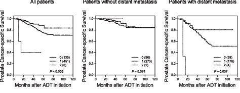 Figure 1 From Molecular Markers In Sex Hormone Pathway Genes Associated