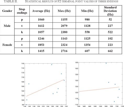 table ii from analysis of formant transition cue of the stop endings in