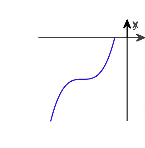 Solved Graph The Derivative Of The Function Graphed On The Chegg Com