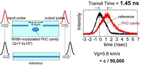 Slow Light Propagation Measurement Of A Width Modulated Line Defect