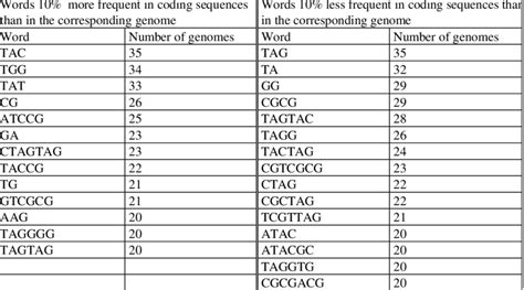 comparison of word count in coding sequences and in genomes download
