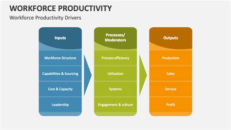 Workforce Productivity Powerpoint Presentation Slides Ppt Template