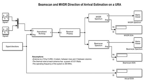 Algorithms To Antenna Developing Direction Of Arrival Algorithms For Phased Array Systems