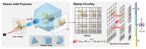 Rip Nerf Anti Aliasing Radiance Fields With Ripmap Encoded Platonic Solids