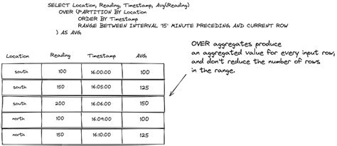 mastering stream processing sliding windows and over aggregations