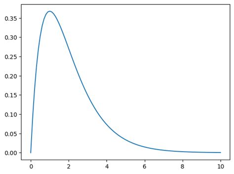 Vectorization And Plotting — Python And Jupyter For Ubc Mathematics