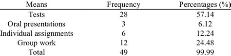 Teachers Methods Of Assessing Efl Learners Download Scientific Diagram