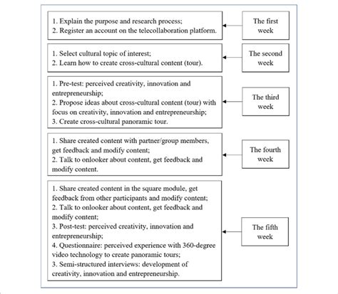 Research Procedure Download Scientific Diagram
