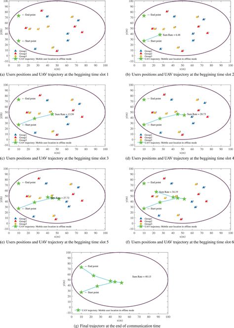 multicasting in noma‐based uav networks path design and throughput maximisation salar