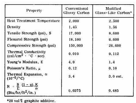 Table 1 From Lmsc Glass Like Carbon Glass Like Carbons Tailored For Specific Requirements
