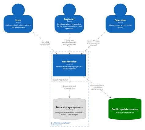 C4 Model On‑premise 2gis Documentation
