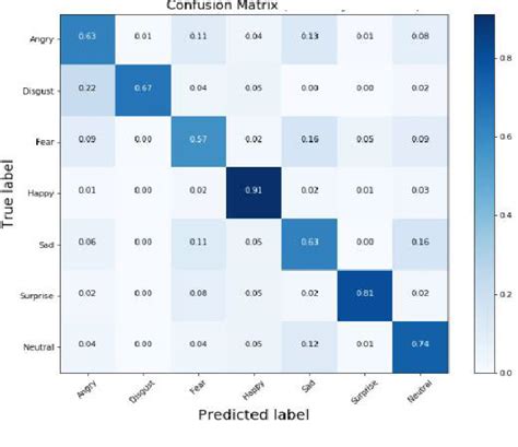 Figure 12 From Multimodal Engagement Recognition From Image Traits Using Deep Learning