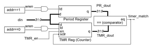 You Are To Implement A Timer Peripheral With The Chegg