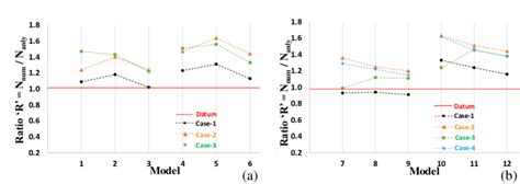 A Ratio R Value For Model B Ratio R Value For Model Download Scientific Diagram
