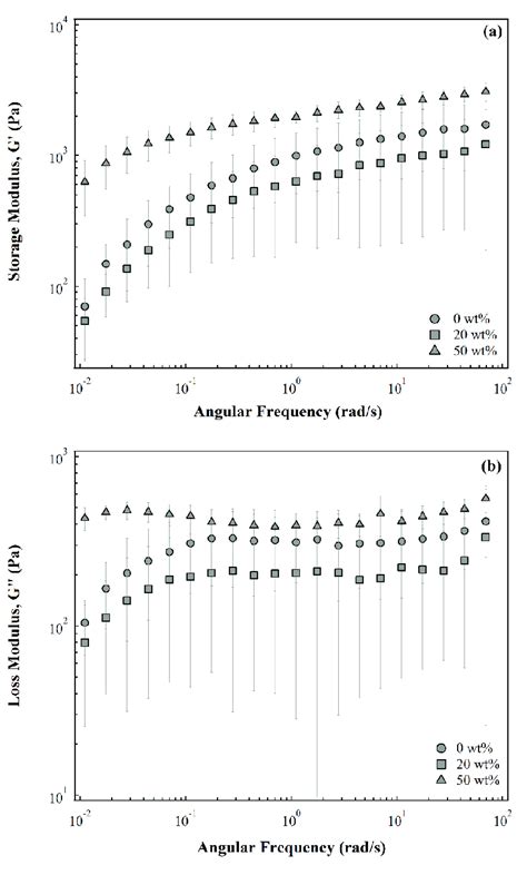 a storage modulus g and b loss modulus g as a function of