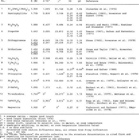 Structural Data And Hyperfine Parameters Of Phases With Fe3 In Download Table