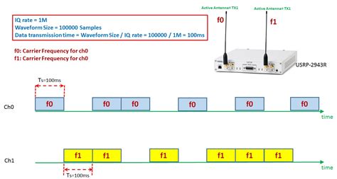 Solved Two Tx In One Usrp With Complicate Transmission Scenario Ni