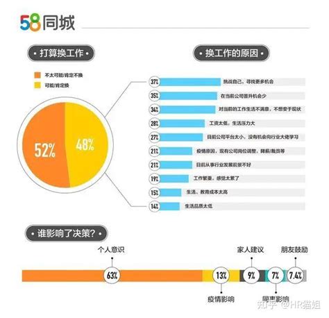 春节后超 5 成人选择业内跳槽，48 职场人有换工作打算，当下就业环境如何？你是否有换工作的打算？ 知乎