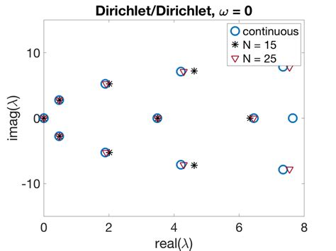 Spectrum For The Discrete Spatial Operator Dirichlet Boundary Download Scientific Diagram