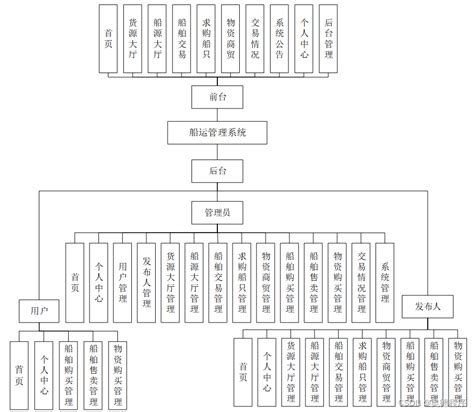 Javaphpnodejspython船运管理系统【2024年毕设】 Csdn博客