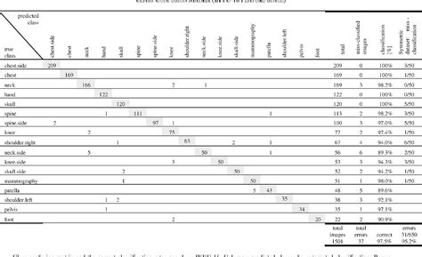 Table Ii From Medical Image Categorization And Retrieval For Pacs Using The Gmm Kl Framework