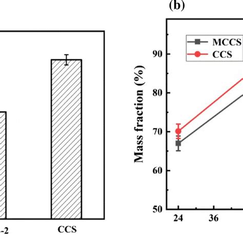 Equilibrium Swelling Ratio A And Degradation Rate B Of Ccs And Mccs Download Scientific