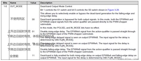 Dspf28335：pwm配置 Dsp Epwm Csdn博客