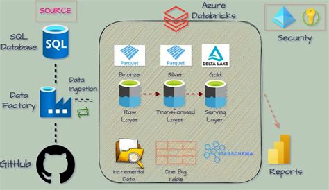 Azure Dataengineering Databricks Sql Dataanalytics Cloudcomputing Pyspark Etl