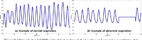 figure 1 from detection of abnormal respiration from multiple input