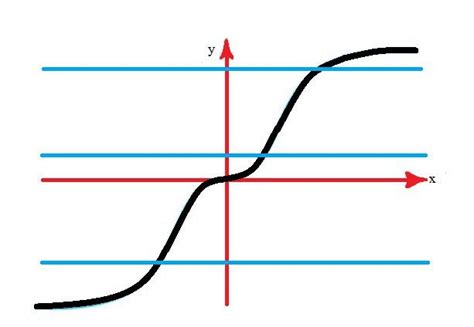In This Problem The Graph Of A Function F Is Given Use T Quizlet