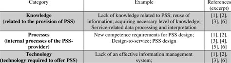 Clustered Barriers For Pss Implementation Download Scientific Diagram