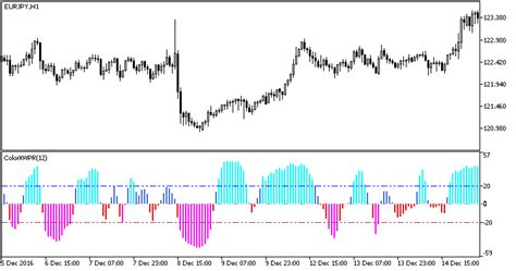 Free Download Of The Colorxwprhistogram Indicator By Godzilla For Metatrader 5 In The Mql5
