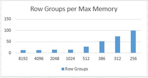 Clustered Columnstore Indexes Part 31 Memory Pressure And Row Group Sizes” Niko Neugebauer